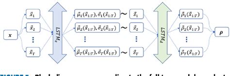 figure 3 from temporal variational auto encoders for semi supervised