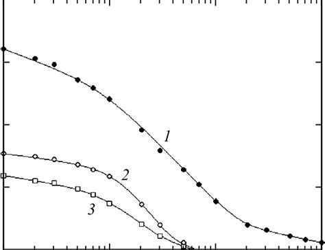 Dependences Of The Amplitude Of The Primary Resonance 1 And The First Download Scientific