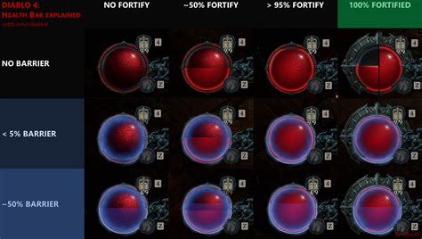 Diablo 4 Health Bar Explained Barrier And Fortify Visualized Rdiablo4