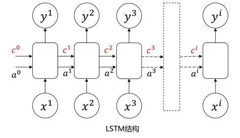 深度学习 循环神经网络 Rnn实现股价预测 Lstm自动生成文本rnn 实现股价预测 中国平安 Csdn博客