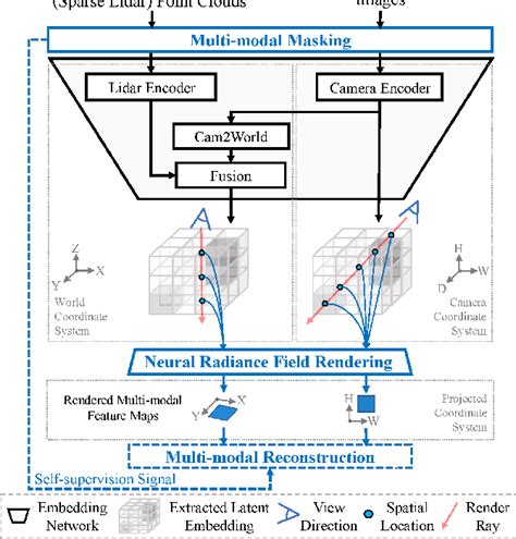 figure 1 from towards transferable multi modal perception