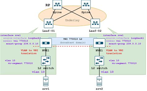 vxlan part 1 flood and learn using data plane only cisco networking