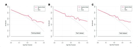 A Decision Curve Analysis For Diffusion Weighted Imaging Dwi Based