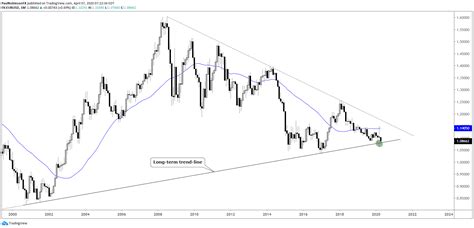Eurusd Usd Index And Other Forex Charts