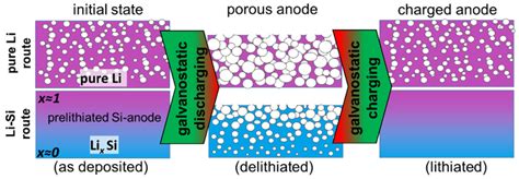 Batteries Free Full Text High Performance Anodes Made Of Metallic Lithium Layers And