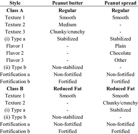 Classification Of Peanut Butter And Peanut Spread 16 Download Table