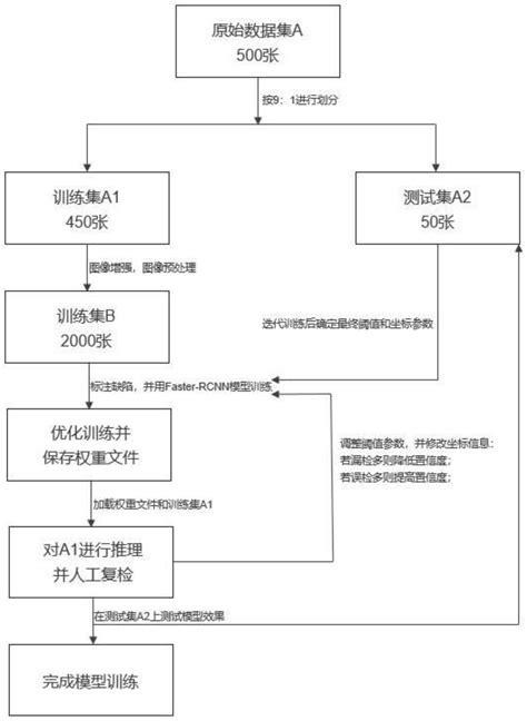 基于深度学习的工业dicom图像缺陷半自动标注系统及方法