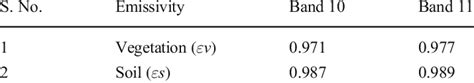Emissivity Values Based On Skokovic Et Al Download Scientific Diagram