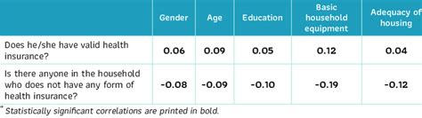 Relationship Between Some Sociodemographic Characteristics And Health