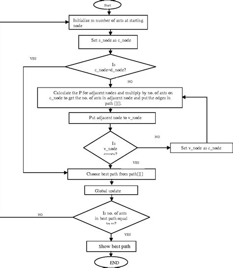 Figure 1 From Modified Ant Colony Optimizer Maco For The Travelling