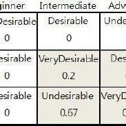 Fuzzy Associative Matrix Fam For Proficiency Level And Download Scientific Diagram