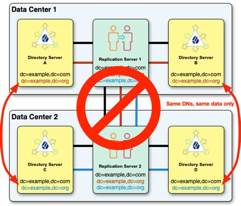 Directory Services 7 Configuration Guide Replication