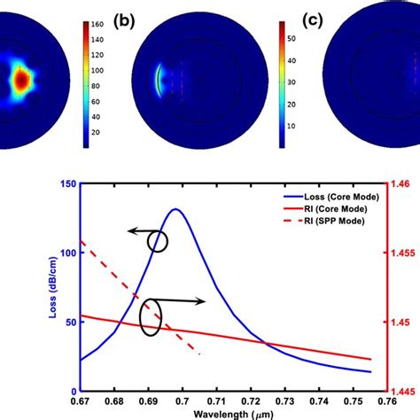 Ac Dispersion Relation Between Core Guided And Spp Modes D Electric