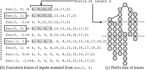 Figure 1 From Accelerating Fuzzing Through Prefix Guided Execution