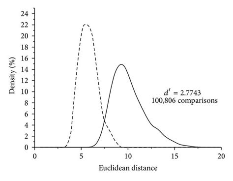 Distance Distributions Of The Intra Class And Inter Class Patterns For Download Scientific