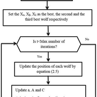 A Levy Flight Based Grey Wolf Optimizer Combined With Back Propagation Algorithm For Neural