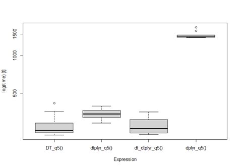 Data Tabledplyrq5boxplot Statistik Dresden