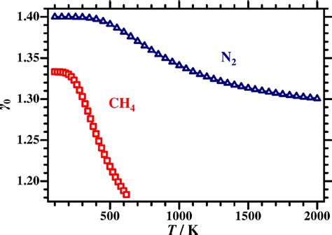 The Temperature Dependences Of The Ideal Gas Specific Heat Ratio γ0 Of