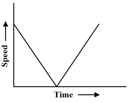 Three Speedtime Graphs Are Given Below Which Graph Represents The Case