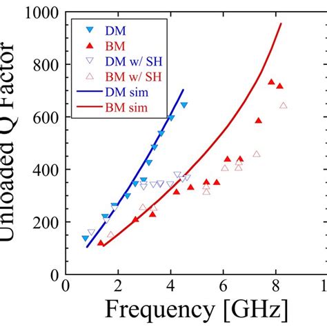 Fig S1 Unloaded Q Factor As A Function Of Mode Frequency For The Dm Download Scientific