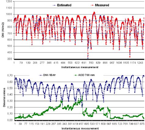 Solar Irradiation Forecasting Spatial And Temporal Scales And Their