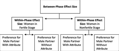 Comparisons Used To Calculate Effect Size Estimates Within Phase