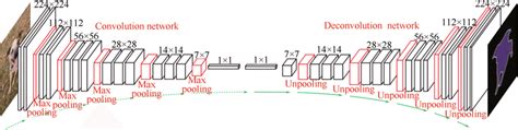 Framework Of Deconvolution Networks This Figure Is From The Original