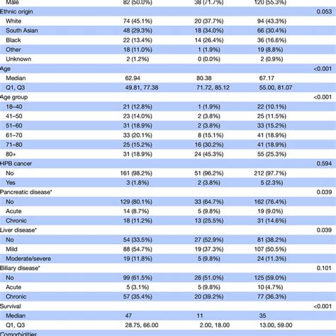 Differences In Demographic Comorbidity Lifestyle Medication Use And
