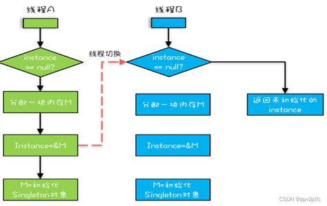什么是可见性、原子性、有序性？原子性 可见性 有序性 Csdn博客