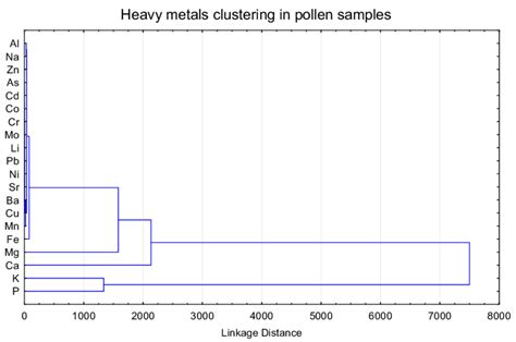 Hierarchical Cluster Dendrogram For Heavy Metals In Pollen Download