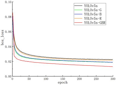 Agronomy Free Full Text Detection Of Orchard Apples Using Improved