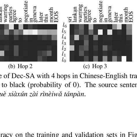 Curve Of Accuracy In Training Set Dashed Lines And Validation Set Download Scientific Diagram