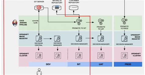 Enabling Ci Cd For Red Hat Decision Manager On Openshift Red Hat