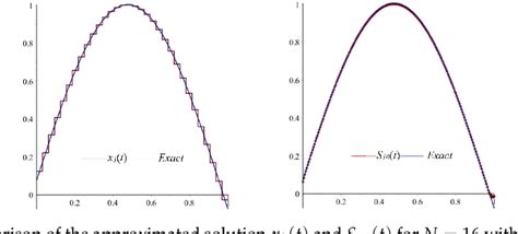 Figure 1 From Numerical Solution Of Nonlinear Fredholm And Volterra Integrals By Newton