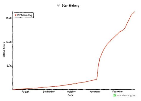 Ai Opensource Nlp Docling Llms Dataprocessing Automation André De Lima
