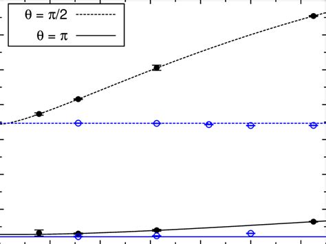 Cutoff Dependence Of The Step Scaling Function Σθ 2 U 0 Al With Download Scientific