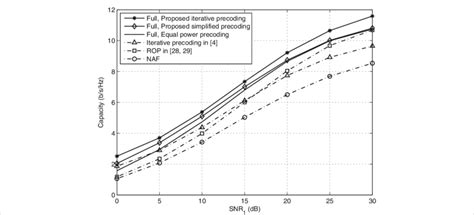 a performance comparison of the precoding schemes with the full csit