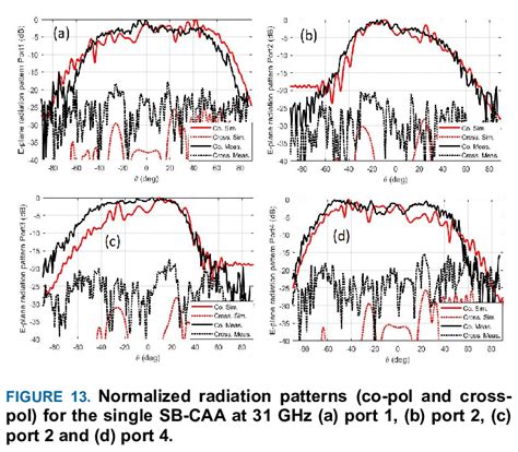 Normalized Radiation Patterns Co Pol And Crosspol For The Single