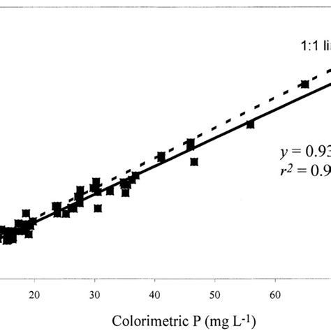 Relationship Between Icp And Colorimetric P Measurements In Wep