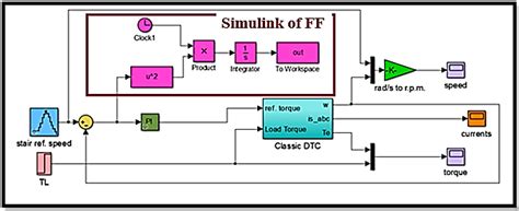 Dtc With Pi Pso Controller Matlab Simulink Circuit Download