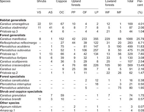 Ecological Distribution Of 41 Species Of Carabid Beetles Collected In
