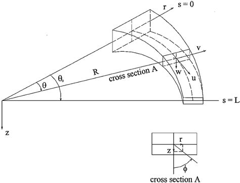 Geometry And Coordinate System Of A Curved Nonuniform Beam Of Constant