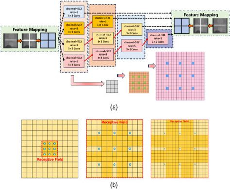 The Detailed Architecture Of Multi Scale Dilated Convolution Block A