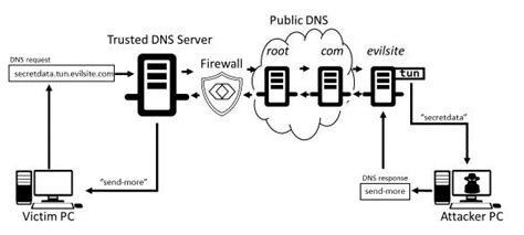 Dns Log Analysis For Network Security In Surelog Siem Surelog