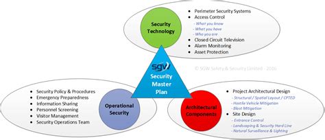 Security Master Planning Sgw Consulting