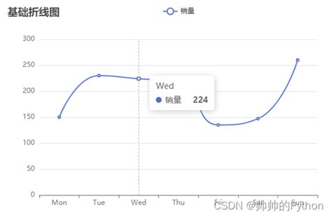 Echarts绘制折线图，超简单，源码点击即可运行！【文末源码地址】 Echarts Php Mysql 折线图 Csdn博客