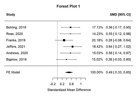 7 Meta Analysis Using R In Social Work Research