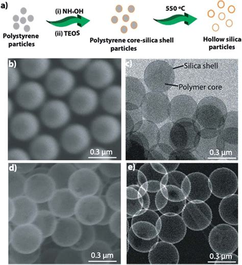 A Schematic Showing Synthesis Of Hollow Silica Particles B Sem