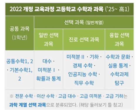 2022 개정 고등수학 교육과정공통수학12대수미적분1확률과통계 네이버 블로그