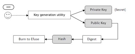 High Assurance Boot In I MX6 Secure Boot